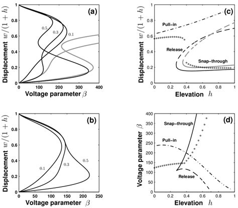 Bifurcation Diagrams For The Electrostatically Actuated Curved Beam For Download Scientific