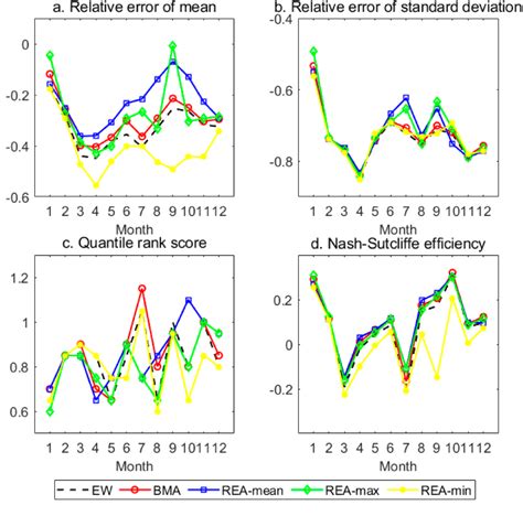 Figure 1 From Comparing Bayesian Model Averaging And Reliability