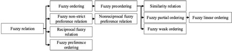The Relations Of The Developments Of The Fuzzy Relation Download Scientific Diagram