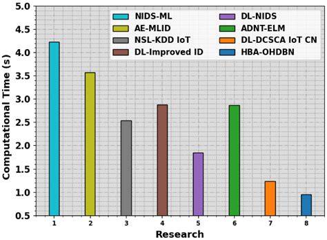 Optimal Deep Learning Based Cyberattack Detection In A Blockchain