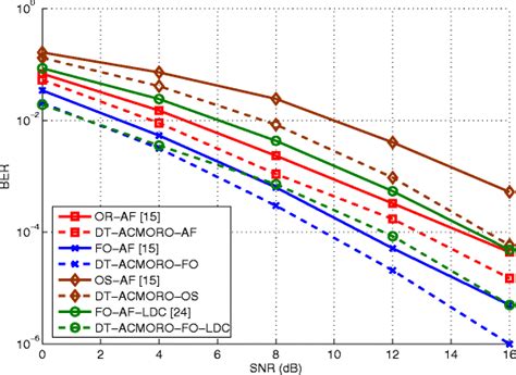 Ber Performance Vs Snr For Dt Acmoro Sg Algorithm For Sas Download