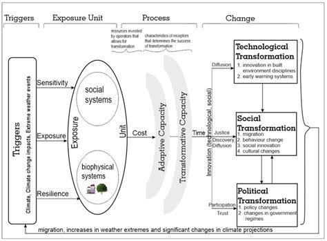 A Conceptual Framework For Transformative Adaptation Source Ajulo