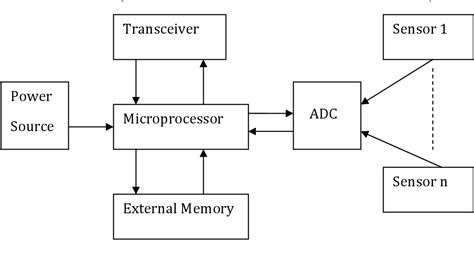 Figure 1 From Soft Core Processor Design For Sensor Networks Nodes