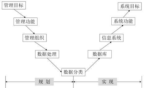 信息系统分析与设计——系统规划 csdn博客