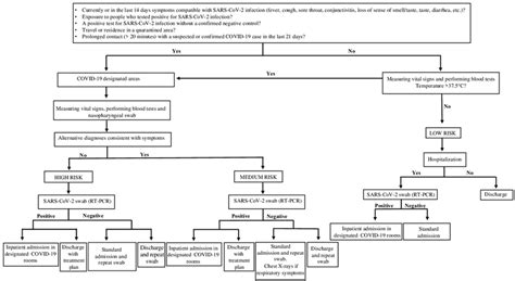Testing Algorithm For Diagnosis Sars Cov 2 Infection In Patients Who