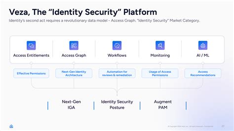 Identity Security Posture Management Veza