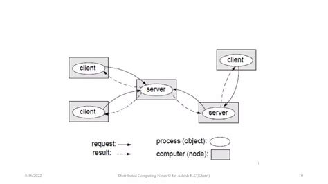 Models Of Distributed System Pptx Computer Networking Computing