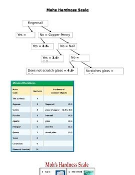 Moh S Hardness Scale Procedure By MAB TPT