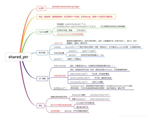 C Sharedptr用法、简析、案例sharedptr Csdn博客
