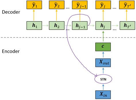 survey on the attention based rnn model and its applications in