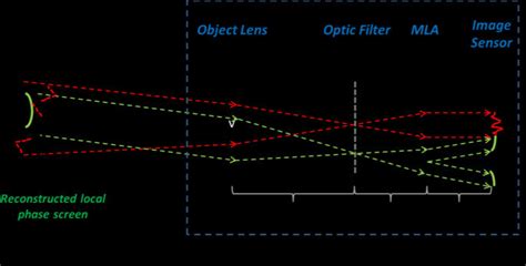 Diagram For Reconstructing Distributed Simple And Small Phase Screens