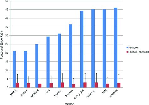 quality of network inference methods the ability of networks to