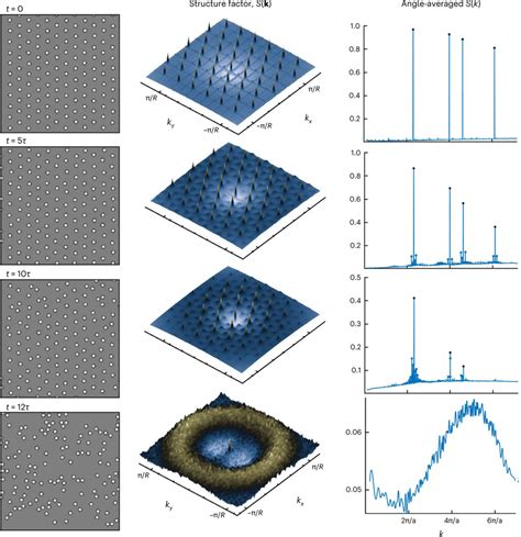Melting In The Hexagonal Lattice Simulation Of A Hexagonal Lattice With