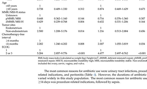 Univariate And Multivariate Analyses Of Overall Survival Download
