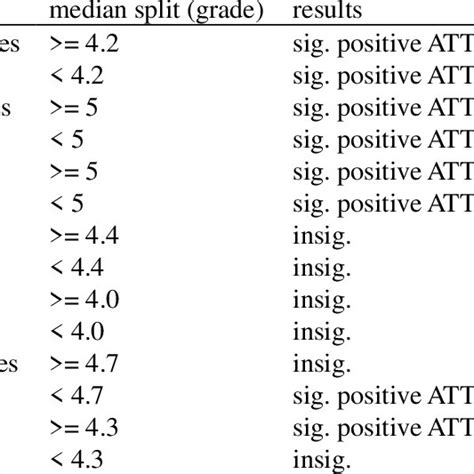 overview of psm results for using different matching estimators