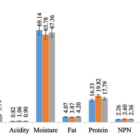 Physicochemical Analysis Of Ricotta Cheese From Concentrated Whey