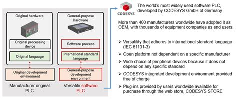 Remote I O And Software Plcs To Build Out Iot In Factories Contec