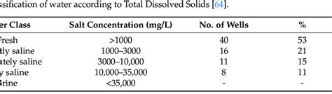 Classification Of Water According To Total Dissolved Solids 64 Download Scientific Diagram