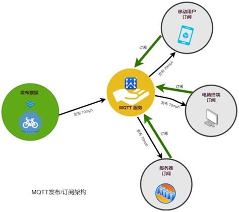 物联网通信协议 Mqtt 海南世电科技