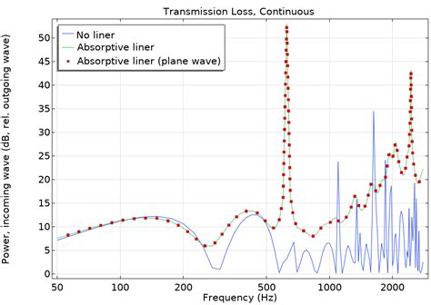 The Octave Band Plot For Acoustics Simulation Comsol Blog