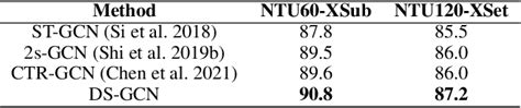 Table 2 From Dynamic Semantic Based Spatial Graph Convolution Network For Skeleton Based Human