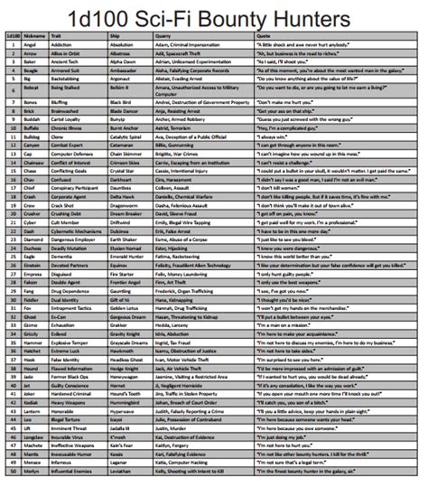 1d100 Sci Fi Bounty Hunters By Terryherc