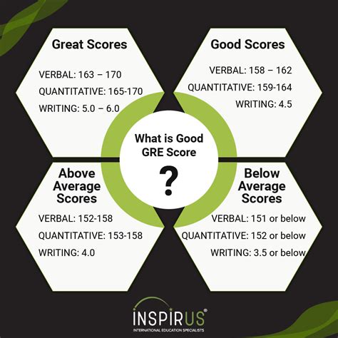 Thinking Of Appearing The GRE And Wondering What A Good GRE Score Is Here Is A Guide To Help
