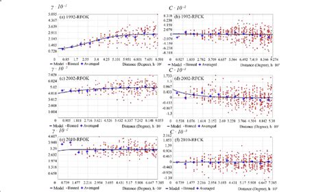 Empirical Semivariograms And Covariance Models For The Three Rf Based