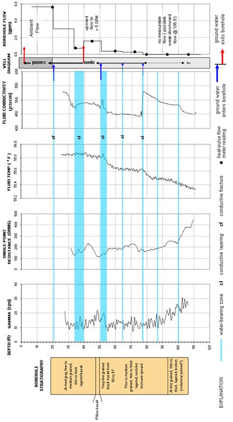 E3 Stratigraphic And Hydrogeologic Sections Based On Geophysical Logs Download Scientific
