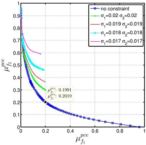 Pareto Curve P ω And The Corresponding Designs For Different Cases Of