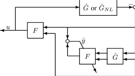 Block Diagram Of The Adaptive Controller ˆ G Andˆgandˆ Andˆg N L Are