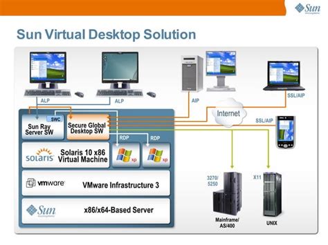 Sunoracle Desktop Virtualization Ppt