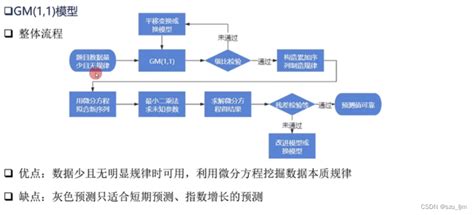 Python数据分析入门 灰色预测学习笔记灰度预测 Python Csdn博客