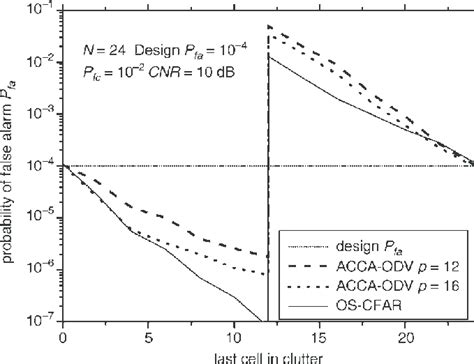 P Fa Comparison Of Acca Odv And Os Cfar Detectors In Clutter Edge Download Scientific Diagram
