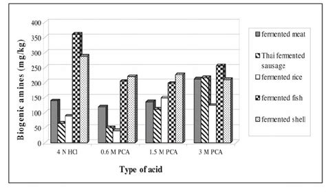 Effect Of Acid On Biogenic Amines Extraction From Fermented Foods Download Scientific Diagram