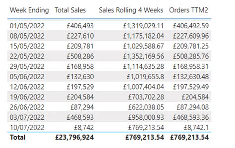 Trailing 12 Months Rolling 4 Weeks Dax Help Required Dax Calculations