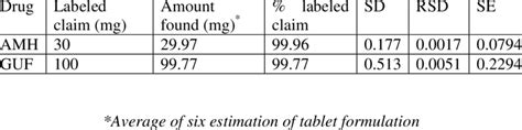 Results Of Analysis Of Tablet Formulation And Statistical Data