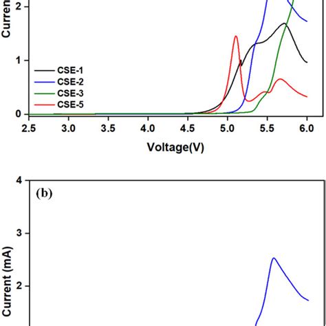 Lsv Profile Of Cse Sheets With Peosalt Complex At 2 Mv S⁻¹ A And