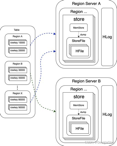 Hbase架构及原理初探hbase物理结构 Csdn博客