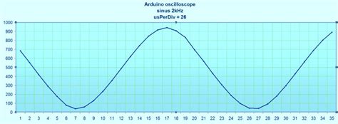 fast analogread 10 12 bit adc for the arduino zero and uno