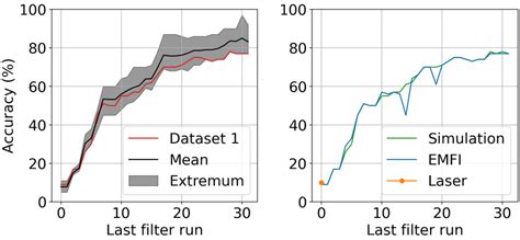 A Simulations Over Different Test Sets Dataset Used In A Is Refered Download Scientific