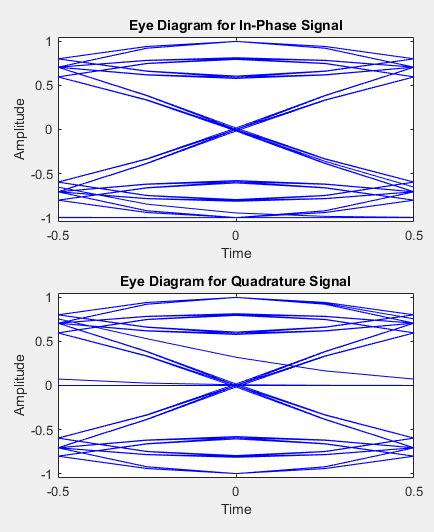How To Generate Eye Diagram In Matlab Without Communication Toolbox Signal Processing Stack