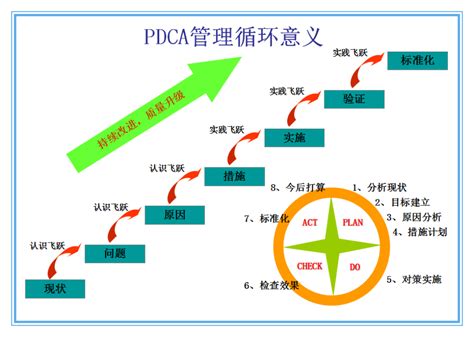 Pdca循环大环套小环 千图网