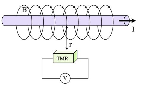 Measurement Principle Diagram Of The Tmr Current Sensor Measurement Download Scientific