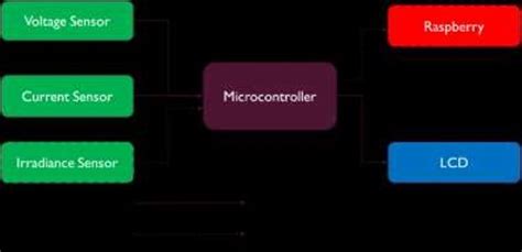 Microcontroller Interfacing Download Scientific Diagram