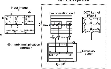 figure 1 from hardware efficient architecture for 2d dct and idct using