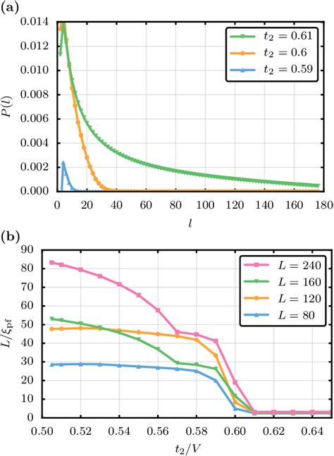 A Four Point Correlation Function P L As A Function Of L For A Download Scientific Diagram