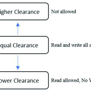 Clearance Security Rule Download Scientific Diagram