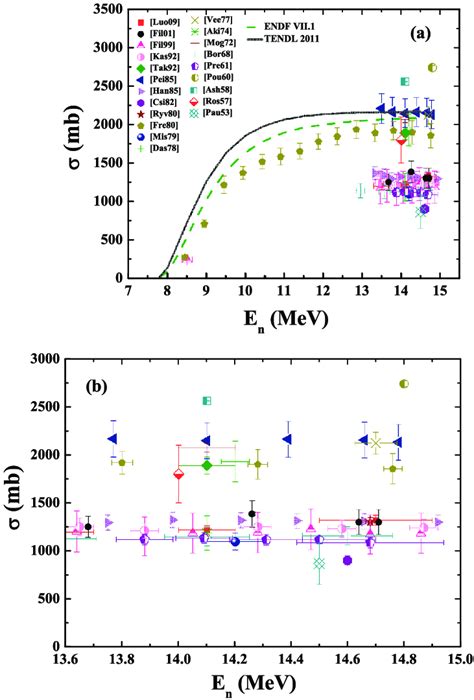 Color A Existing Angle Integrated Cross Section Data For The 181 Download Scientific