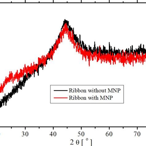 X Ray Diffraction Patterns Of The Amorphous Strip On Which Mnps Were